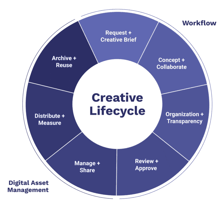 The Complete Creative Operations Guide: Securing Your Future Success